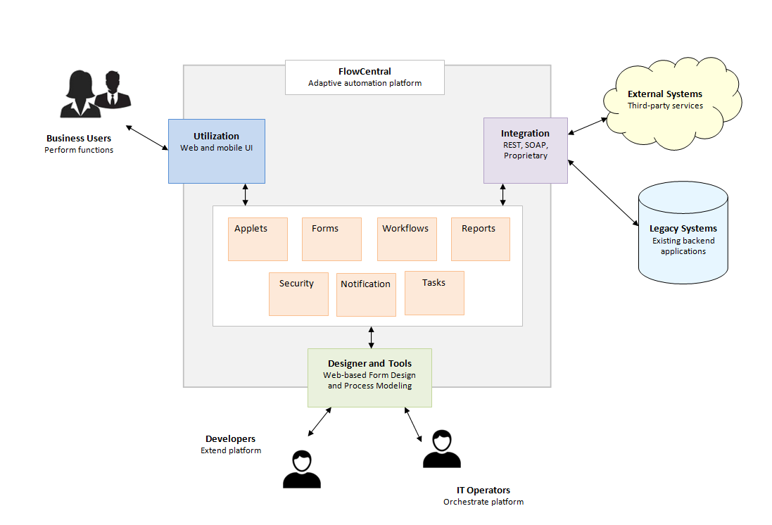 flowCentral Use Case